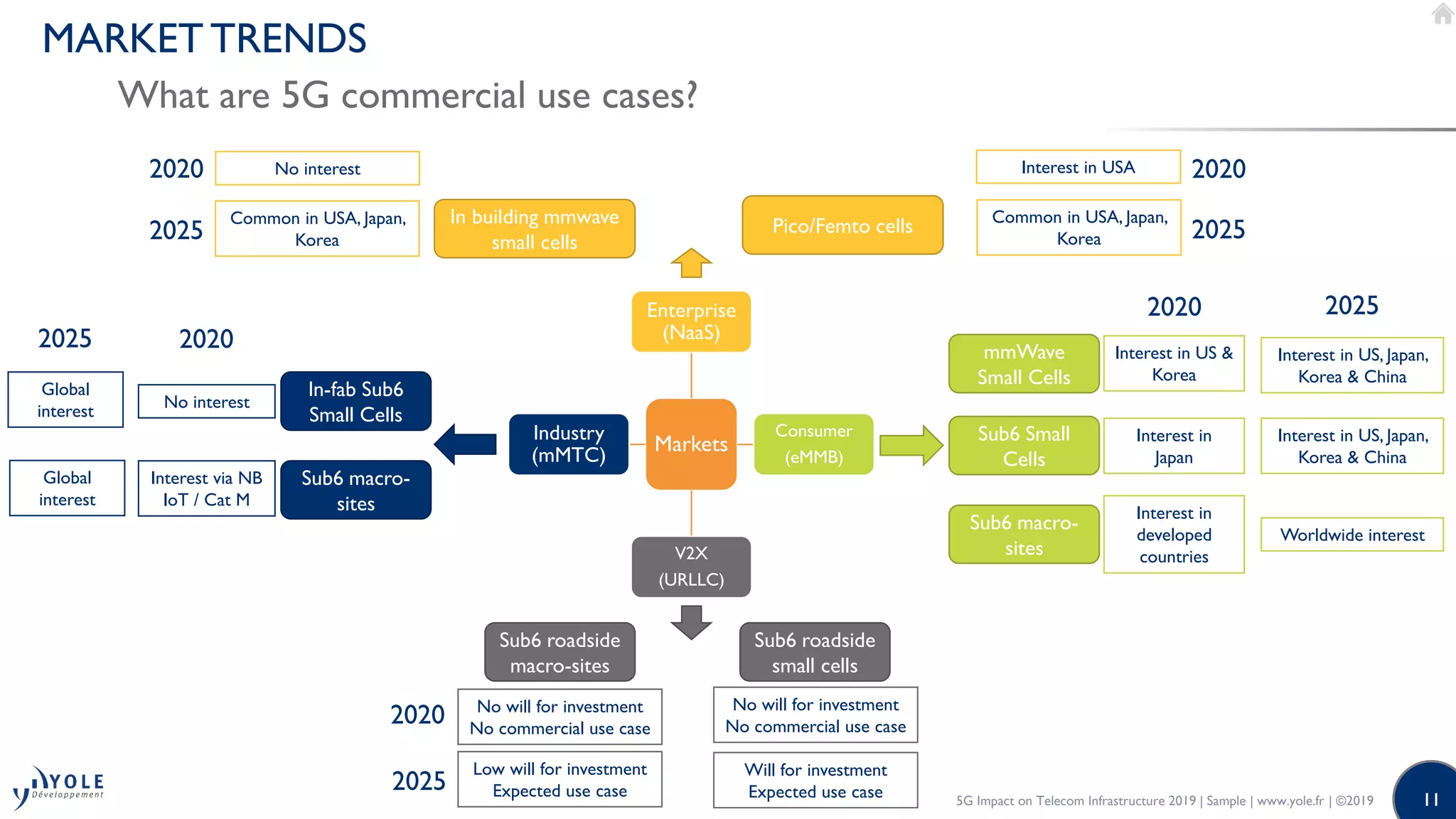 5G’s Impact on Telecom Infrastructure 2019 report by Yole Développement ...