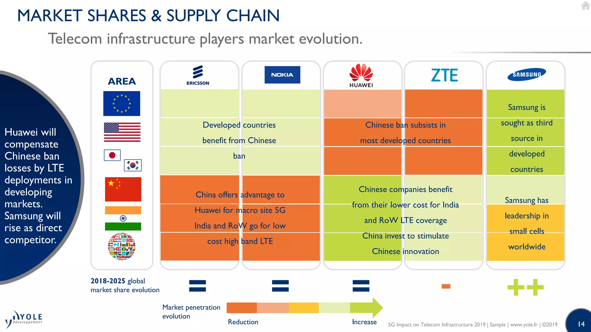 5G’s Impact on Telecom Infrastructure 2019 report by Yole Développement ...