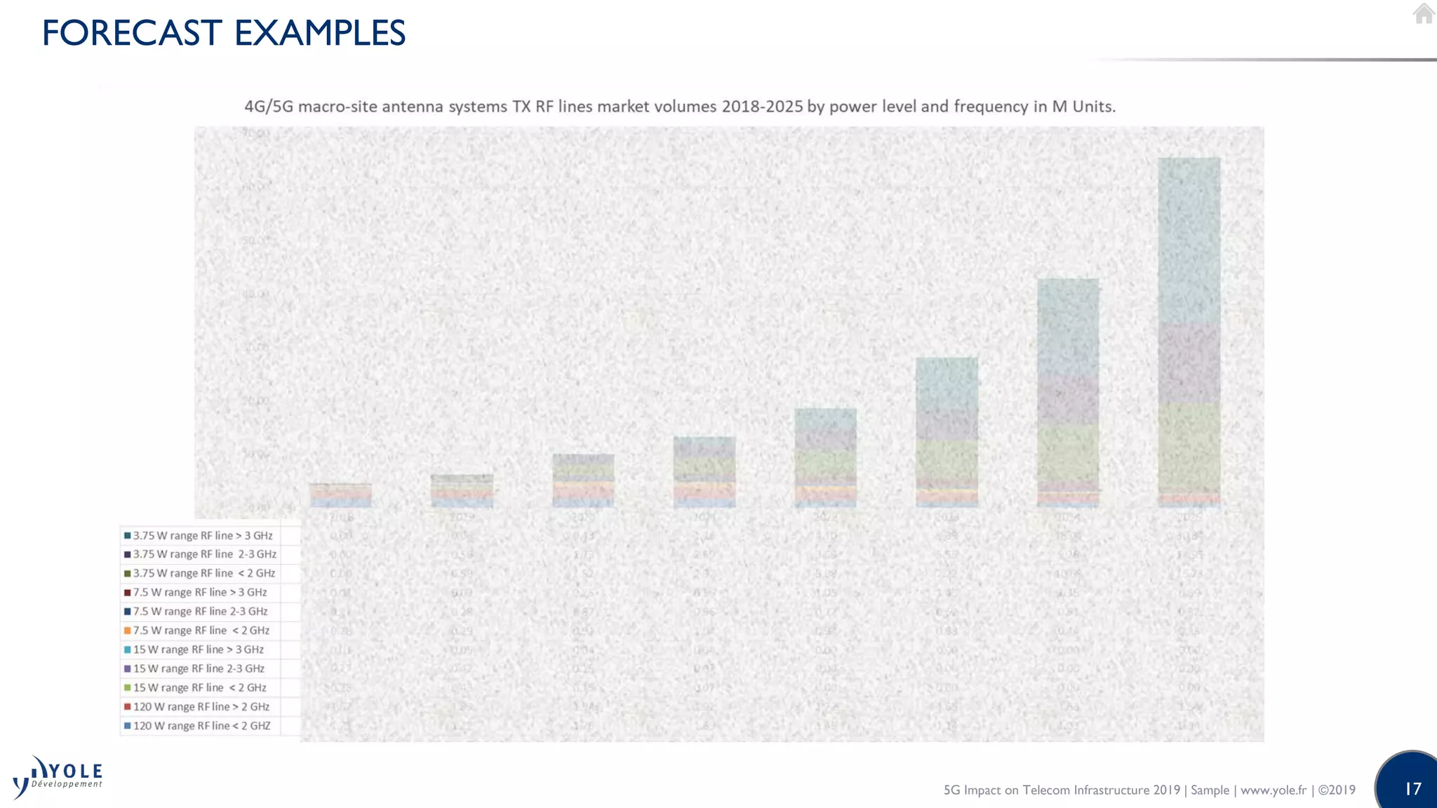 5G’s Impact on Telecom Infrastructure 2019 report by Yole Développement ...