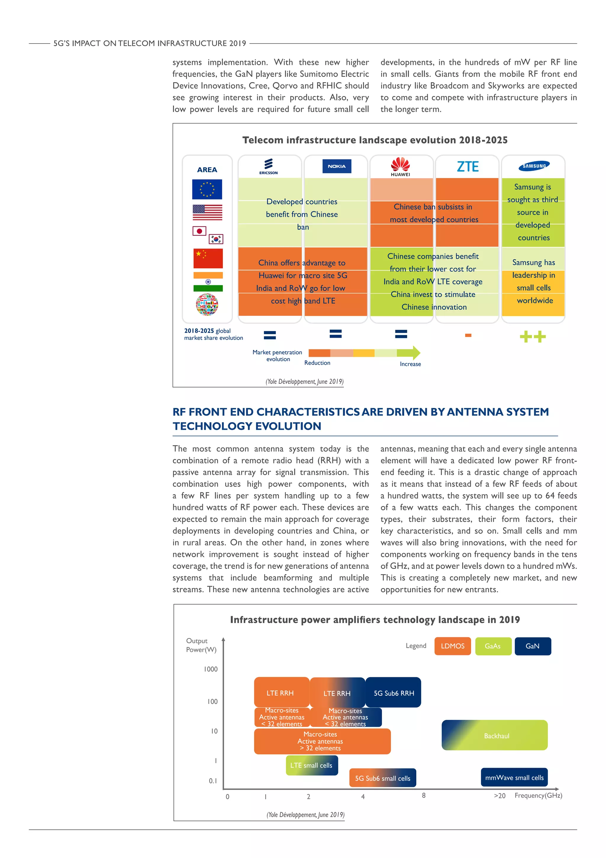 5G’s Impact on Telecom Infrastructure 2019 report by Yole Développement ...