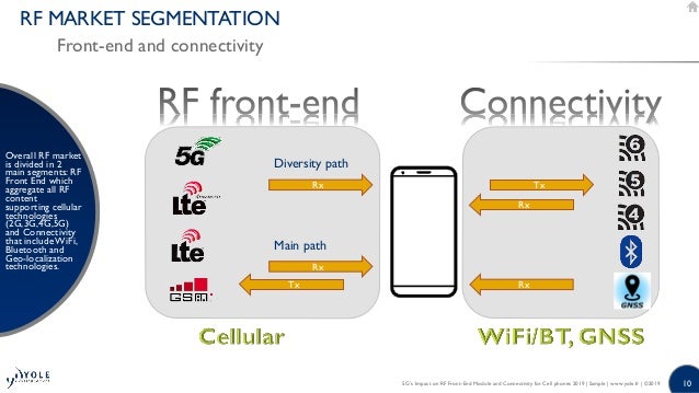 5gs Impact On Rf Front End Module And Connectivity For Cell Phones 2…
