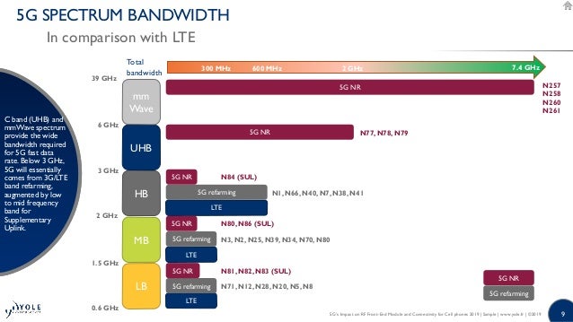 5G’s Impact on RF Front-End Module and Connectivity for Cell phones 2…
