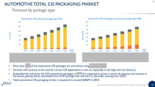 Automotive Packaging: Market and Technologies Trends 2019 report by ...