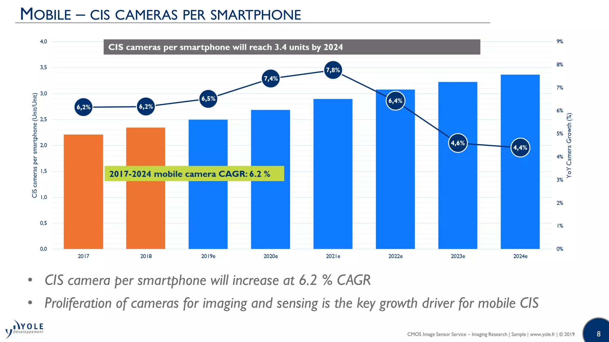 CMOS Image Sensor Service – Imaging Research 2019 Monitors by Yole ...