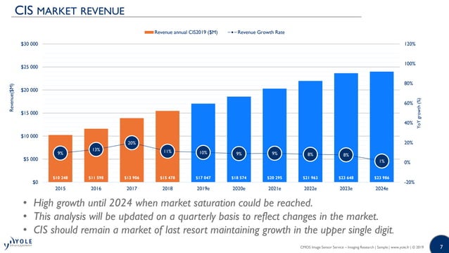 CMOS Image Sensor Service – Imaging Research 2019 Monitors by Yole ...
