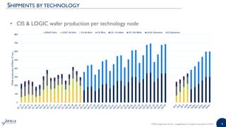 CMOS Image Sensor Service – Imaging Research 2019 Monitors by Yole ...