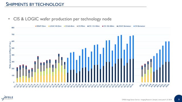 CMOS Image Sensor Service – Imaging Research 2019 Monitors by Yole ...