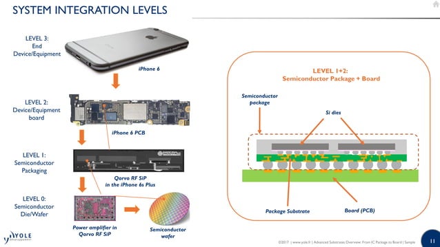 Advanced Substrates Overview: From IC Package to Board - 2017 Report by ...