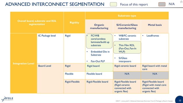 Advanced Substrates Overview: From IC Package to Board - 2017 Report by ...