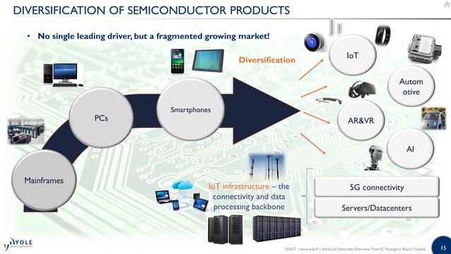 Advanced Substrates Overview: From IC Package to Board - 2017 Report by ...