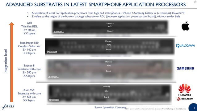 Advanced Substrates Overview: From IC Package to Board - 2017 Report by ...