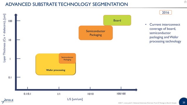 Advanced Substrates Overview: From IC Package to Board - 2017 Report by ...