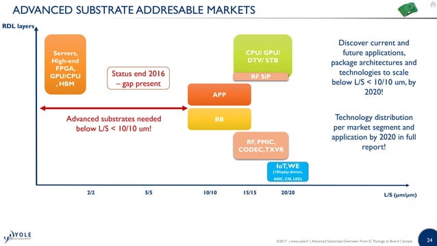 Advanced Substrates Overview: From IC Package to Board - 2017 Report by ...