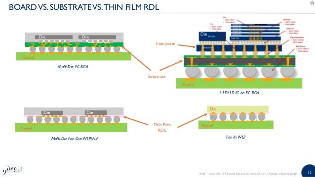 Advanced Substrates Overview: From IC Package to Board - 2017 Report