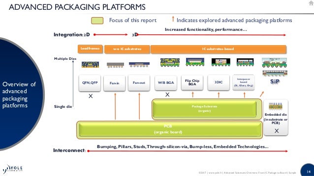 Advanced Substrates Overview: From IC Package to Board - 2017 Report