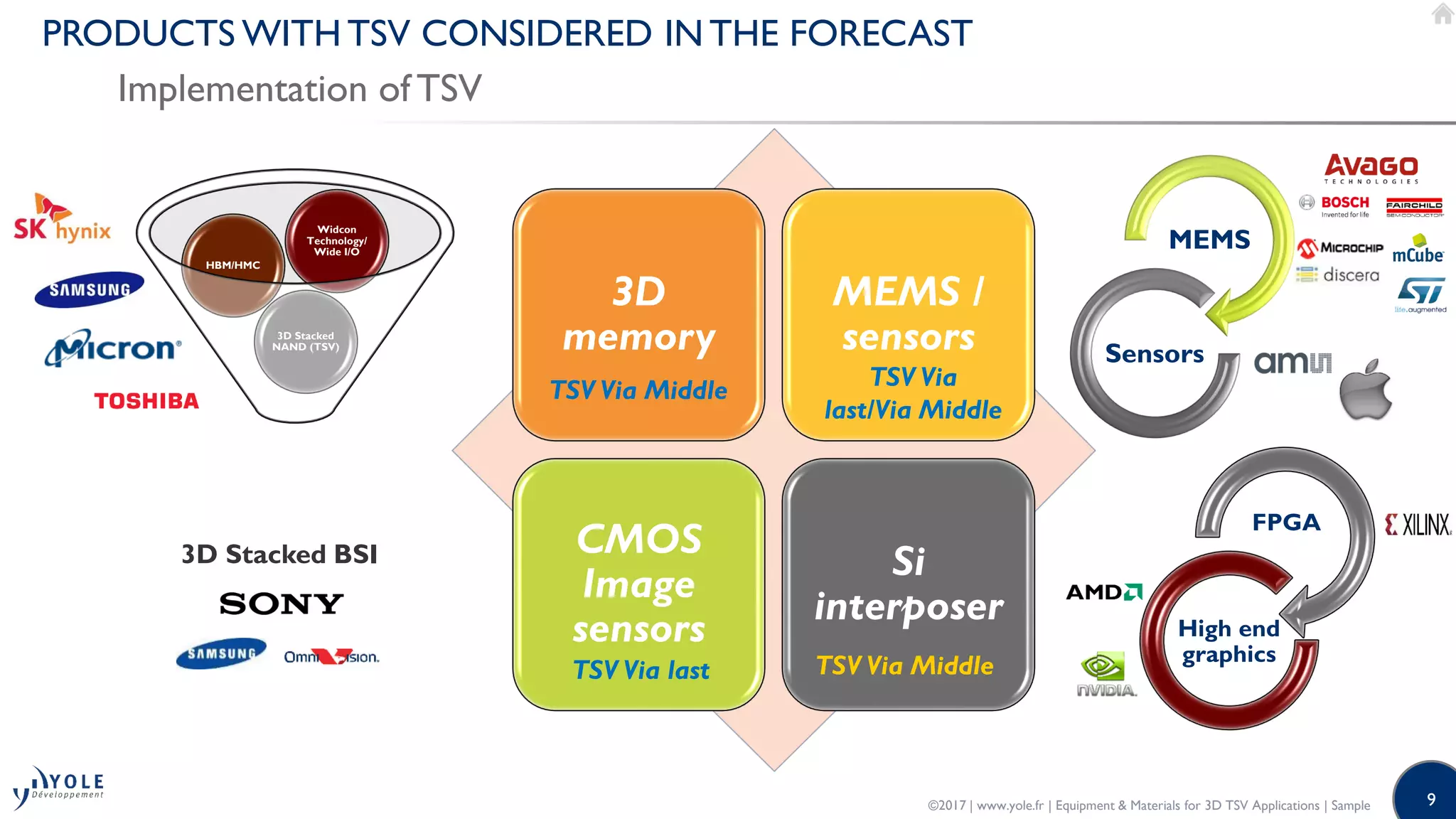 Equipment and Materials for 3D TSV Applications - 2017 Report by Yole ...