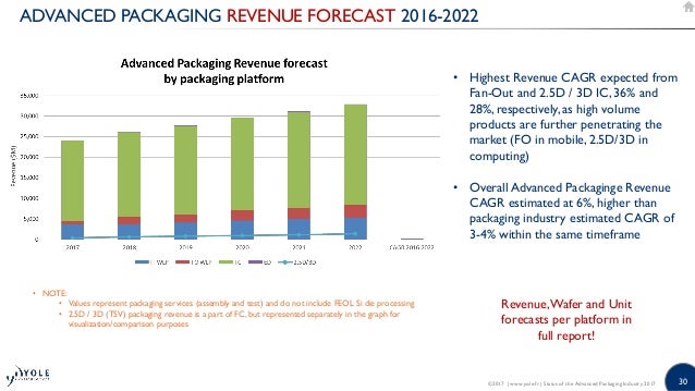 3D Ic Package Models Diet - coppernews