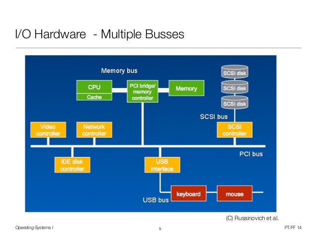Operating Systems 1 (11/12) - Input / Output