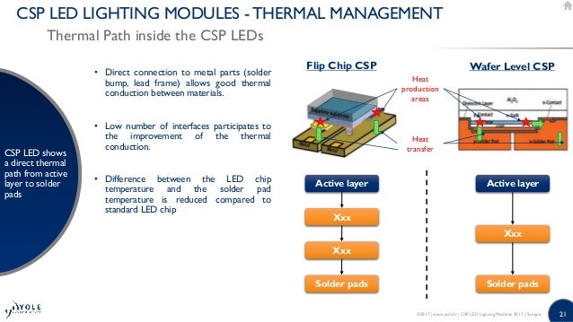 CSP LED Lighting Modules - 2017 Report by Yole Developpement