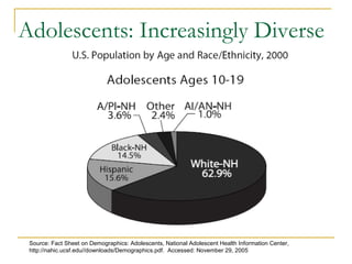 Adolescent Development | PPT