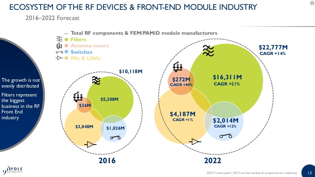 Rf Front End Modules And Components For Cellphones 2017 Report By Y…