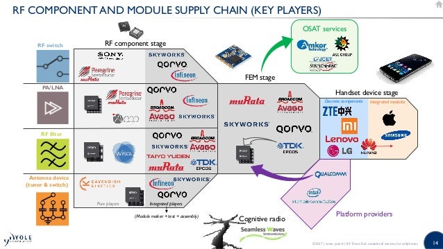 Rf Front End Modules And Components For Cellphones 2017 Report By Y…