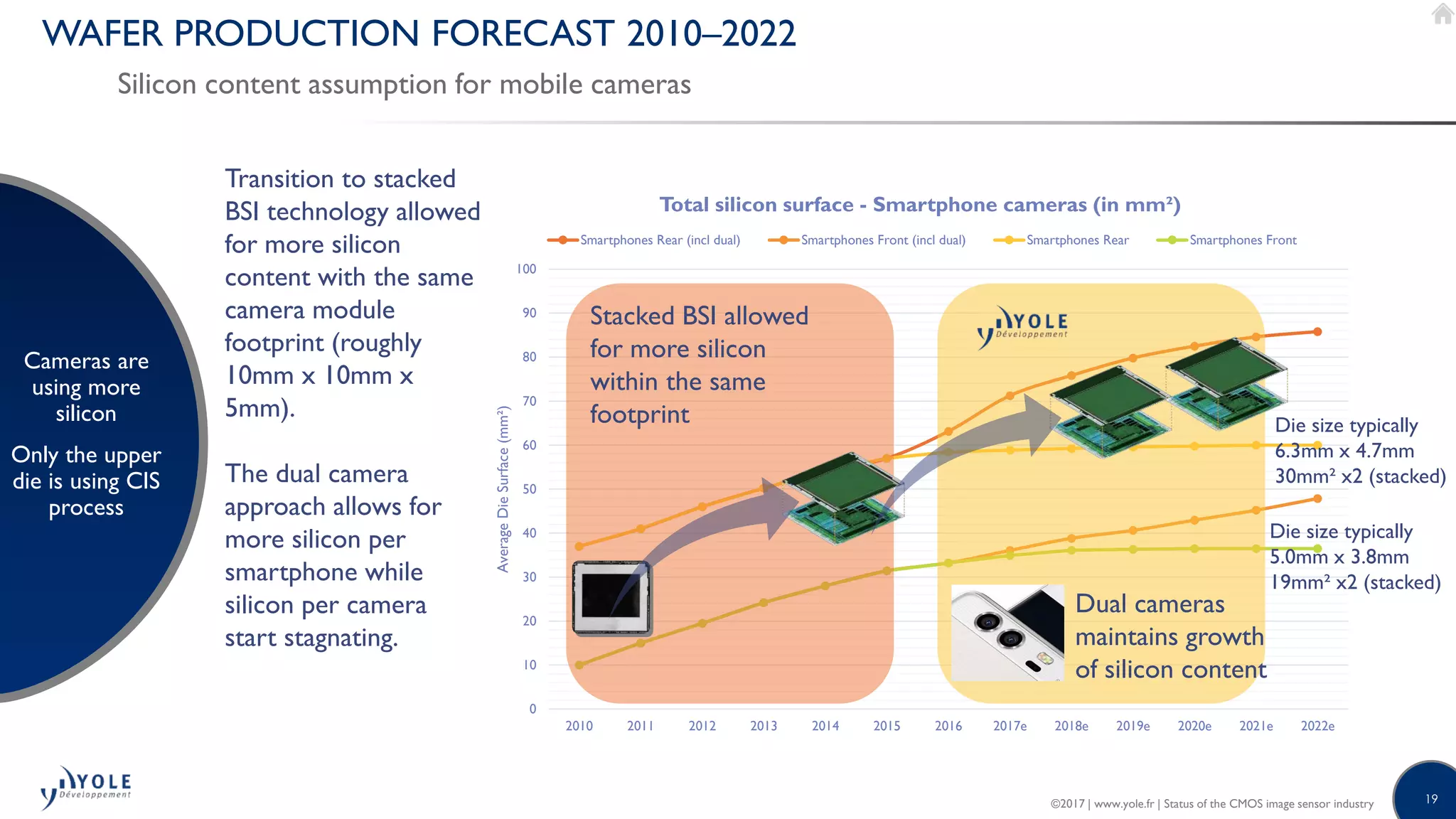 Status of the CMOS Image Sensor Industry 2017 - Report by Yole ...