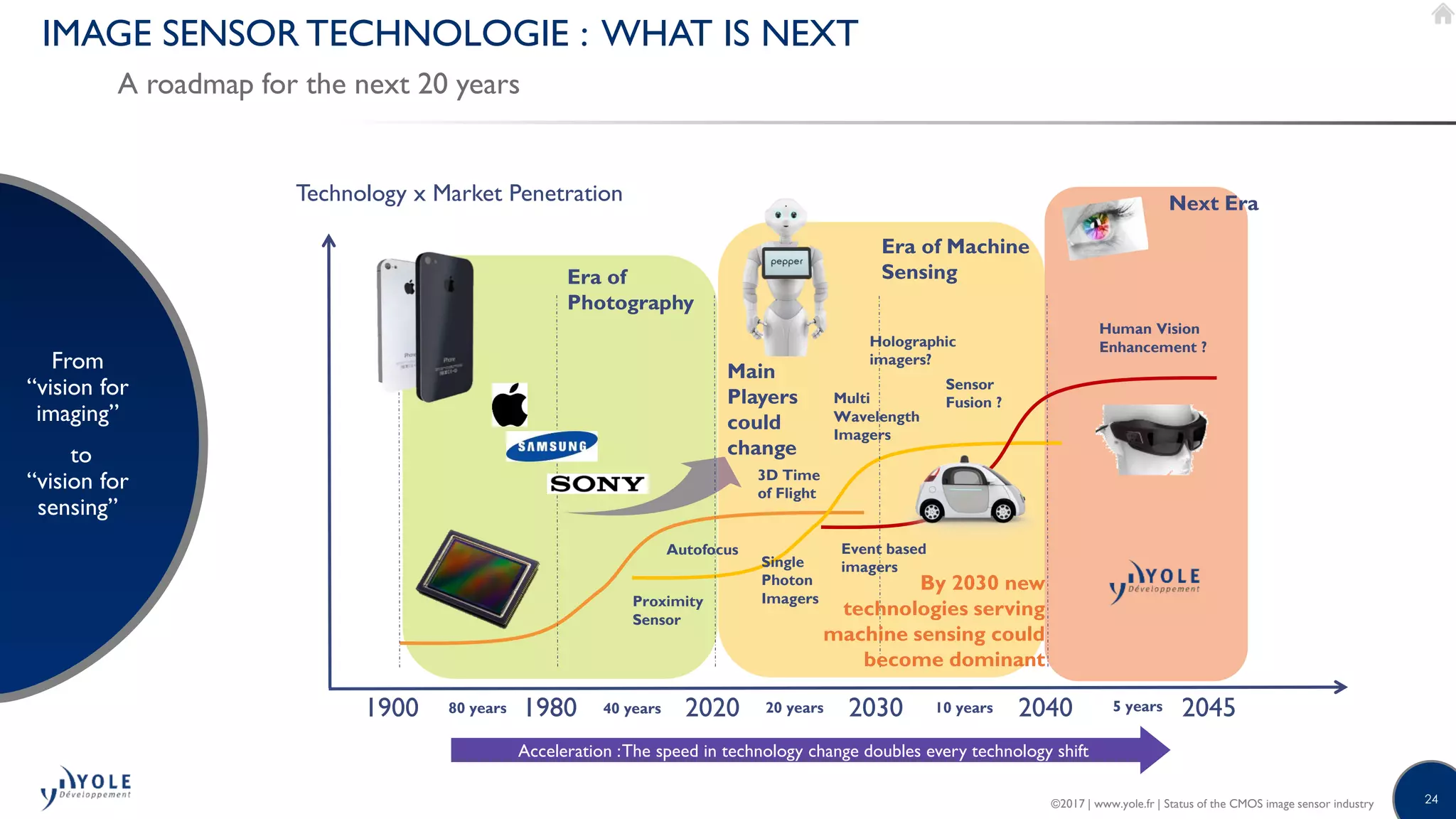 Status of the CMOS Image Sensor Industry 2017 - Report by Yole ...