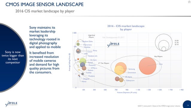 Status of the CMOS Image Sensor Industry 2017 - Report by Yole ...