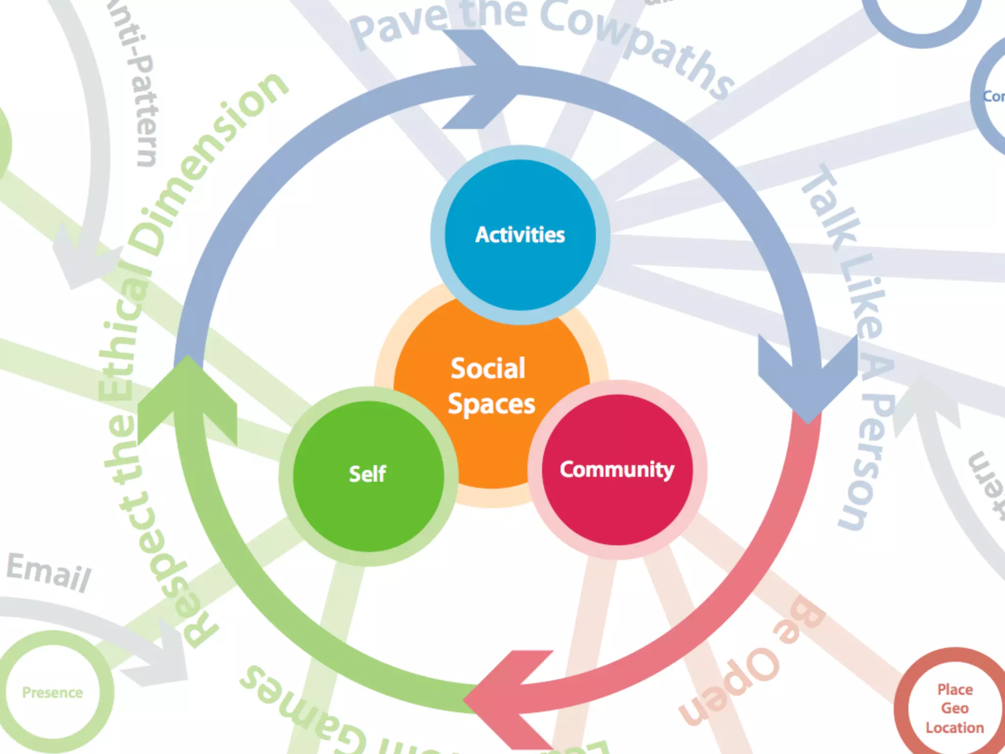 Yahoo! Pattern Library & Social Design Patterns | PDF
