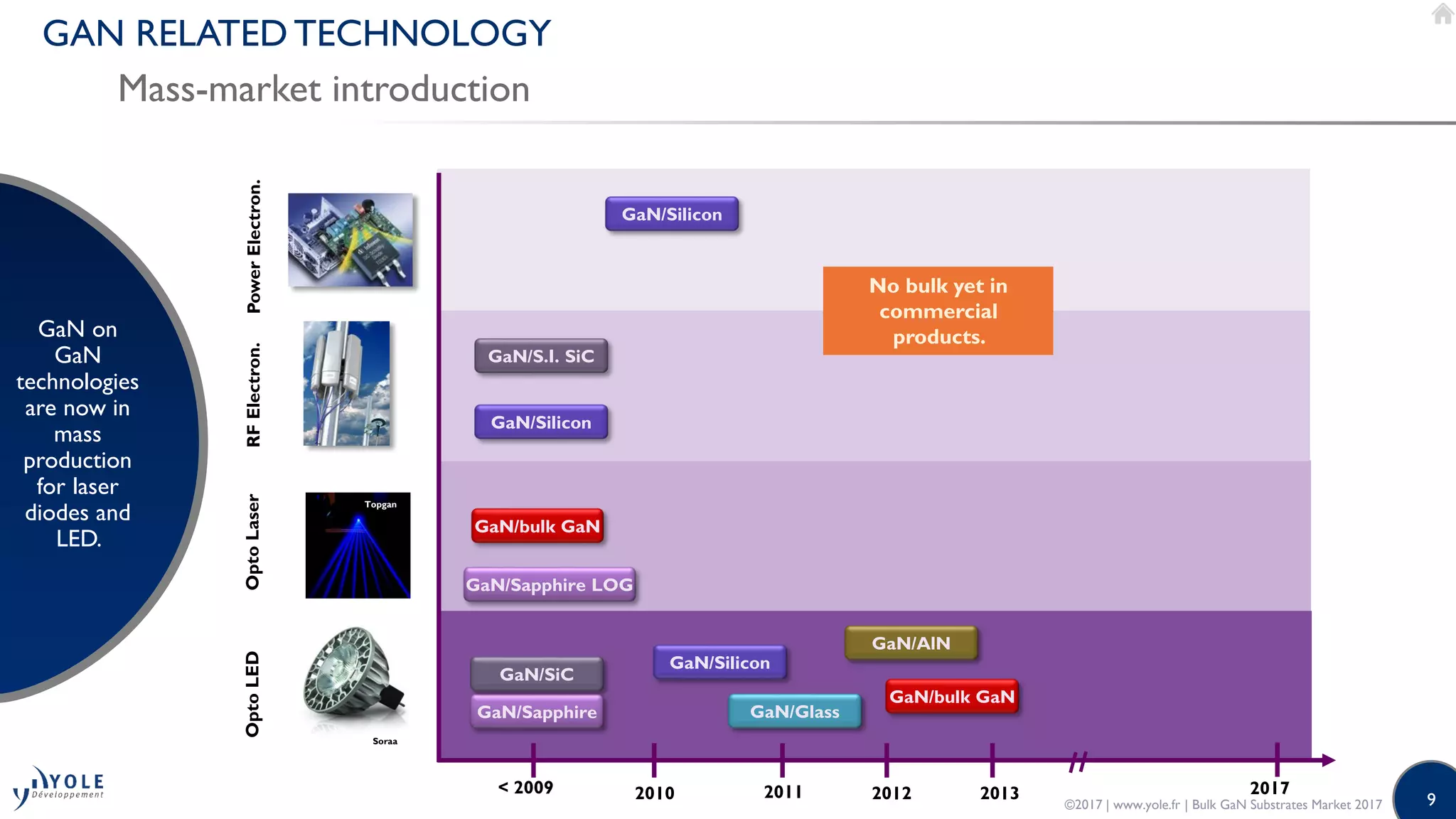 Bulk GaN Substrate Market 2017 Report by Yole Developpement | PDF ...