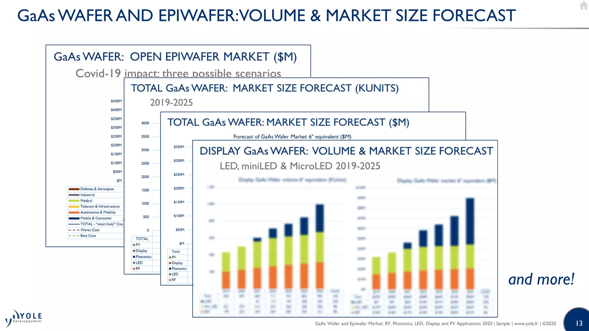 GaAs Wafer and Epiwafer Market: RF, Photonics, LED, Display and PV ...