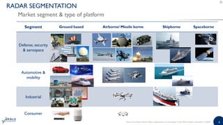 Status of the Radar Industry: Players, Applications and Technology ...