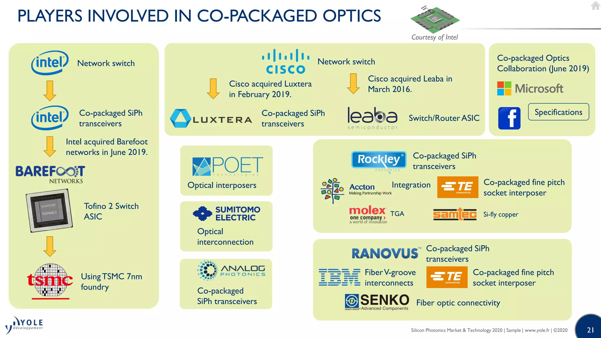 Silicon Photonics Market & Technology 2020 | PDF