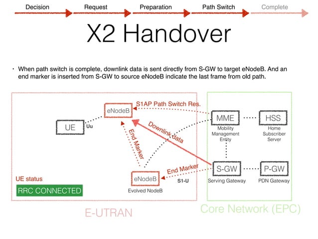 LTE: X2 interface | PDF