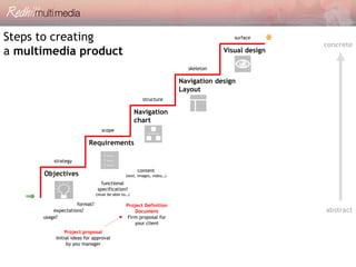 Year 13 Multimedia Project Management | PPT