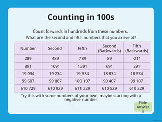 Mastering Counting in Multiples: From Tens to Hundred Thousands | PPT