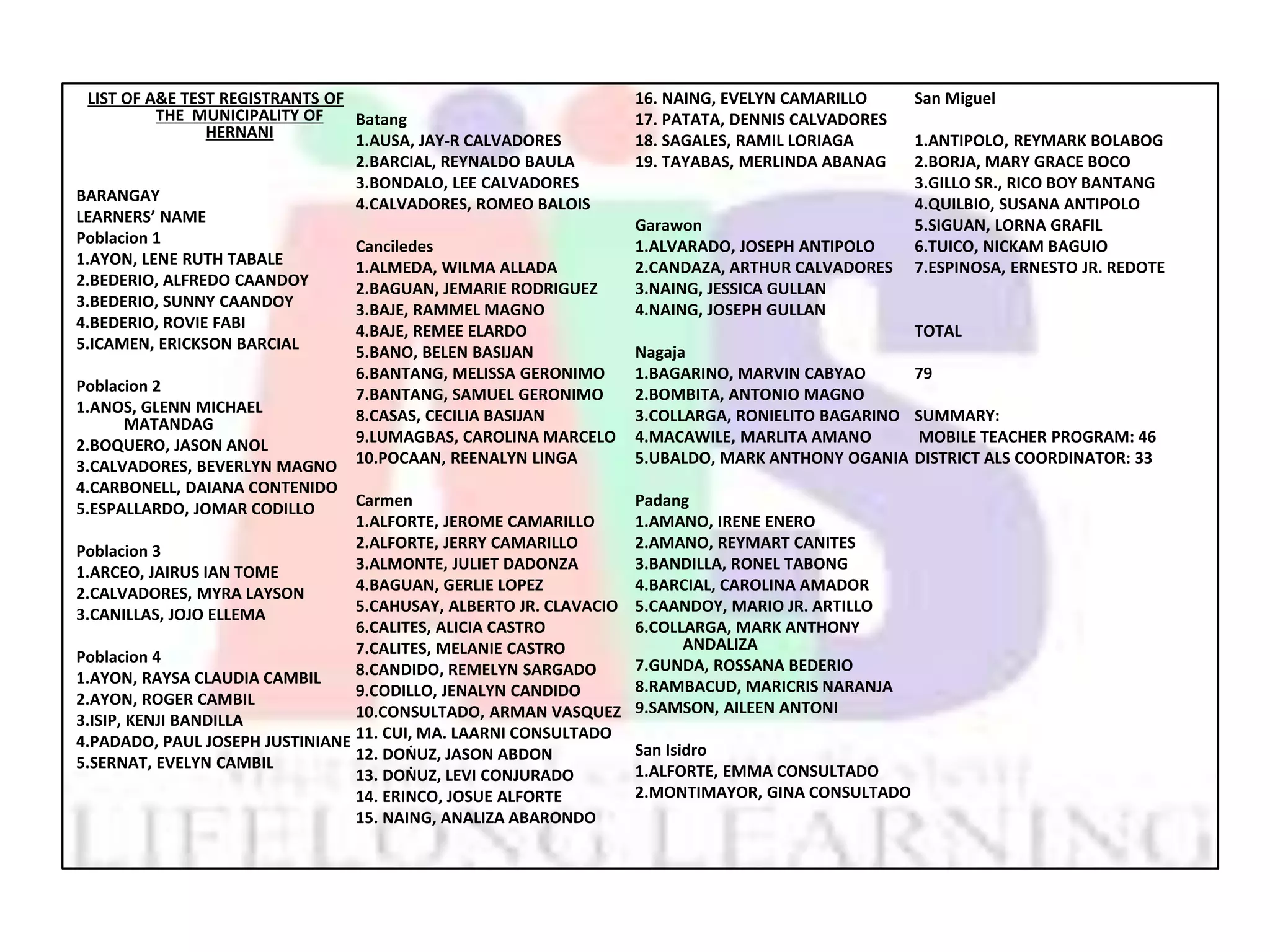ALTERNATIVE LEARNING SYSTEM ACCOMPLISHMENT REPORT OF HERNANI DISTRICT | PPTX