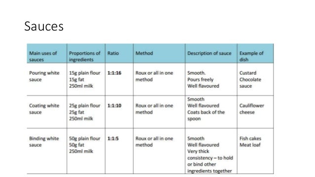 Year 11 food tech revision powerpoint