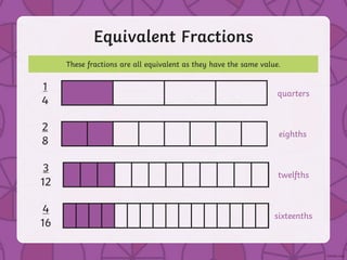 KS2 Year 3 equivalent fractions power point | PPT
