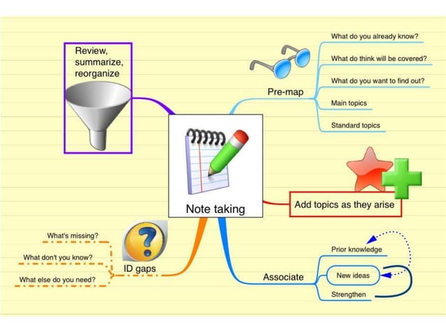 Year 6 note taking presentation | PPT