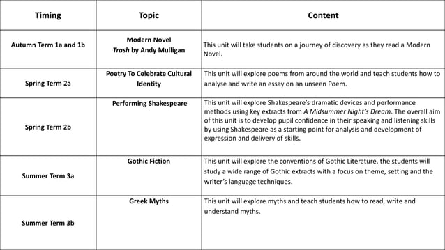 Year 7 English | PPTX | Secondary Education | Education
