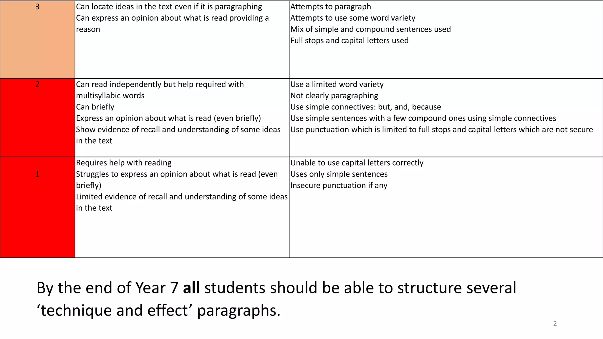 Ryedale School Year 7 knowledge and skills in English | PPTX