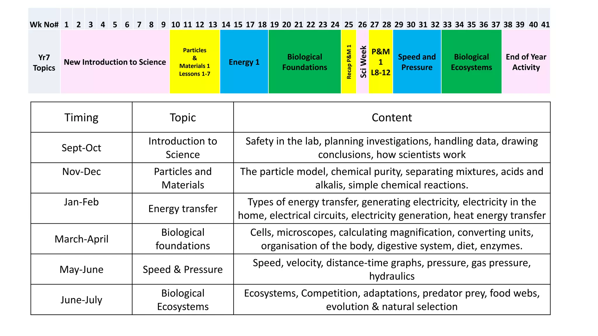 Year 7 Science | PPTX