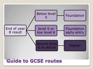 Year 9 gcse progression evening | PPTX