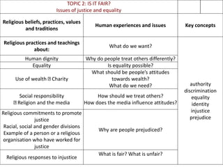 Year 9 Units- Checklists | PPTX | Christianity | Religion & Spirituality