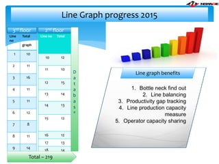 Factory yearly improvement presention | PPTX