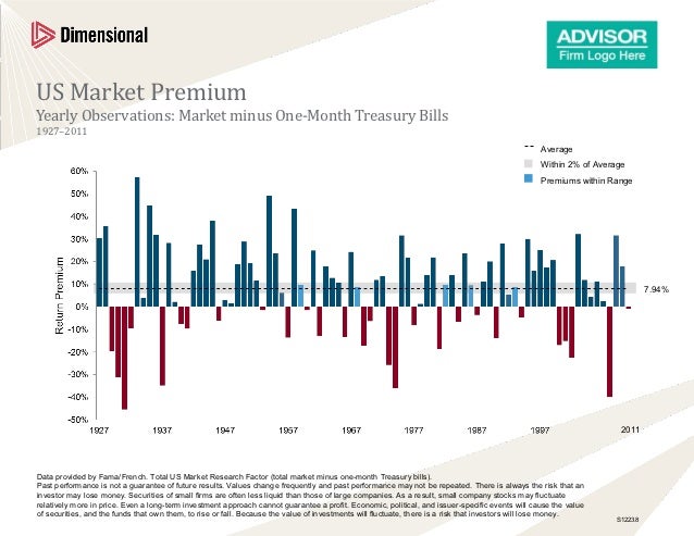 Yearly observations of_the_us_size_value_and_market_premiums
