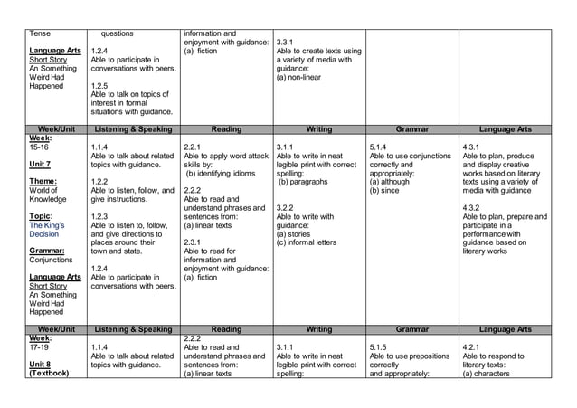 Yearly scheme of work English Year 5-2015 | PPT