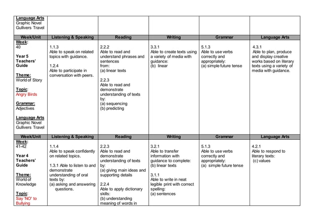 Yearly scheme of work English Year 5-2015 | PPT